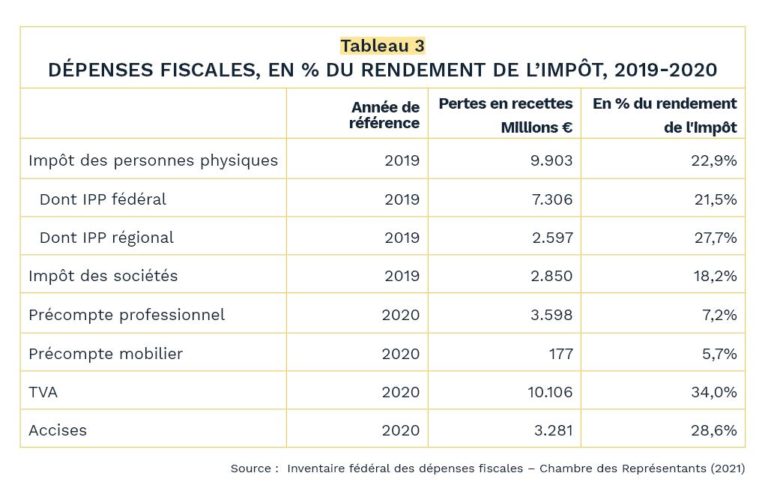 Centre Avec | L’impôt en Belgique : combien, comment, pourquoi ...